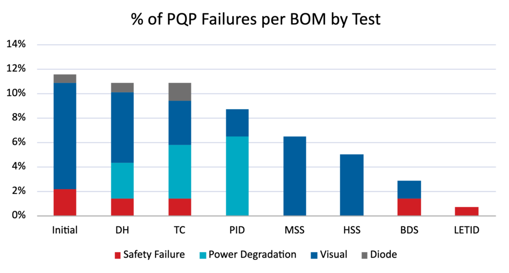 Failures in Testing | Kiwa PVEL PV Module Reliability Scorecard