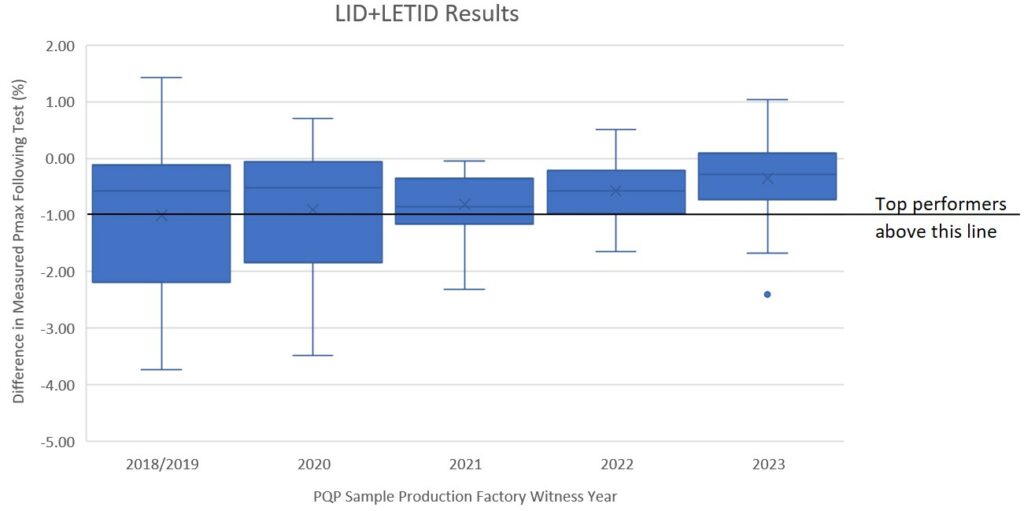 LID+LETID Test | Kiwa PVEL PV Module Reliability Scorecard