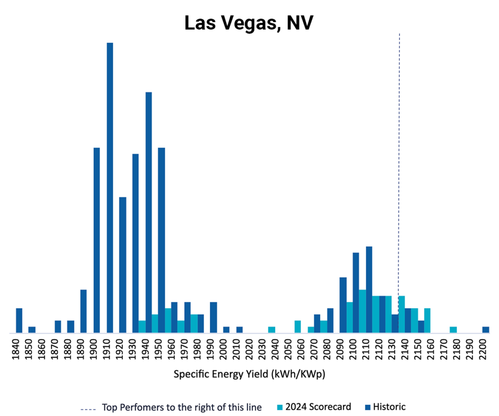PAN Test | Kiwa PVEL PV Module Reliability Scorecard