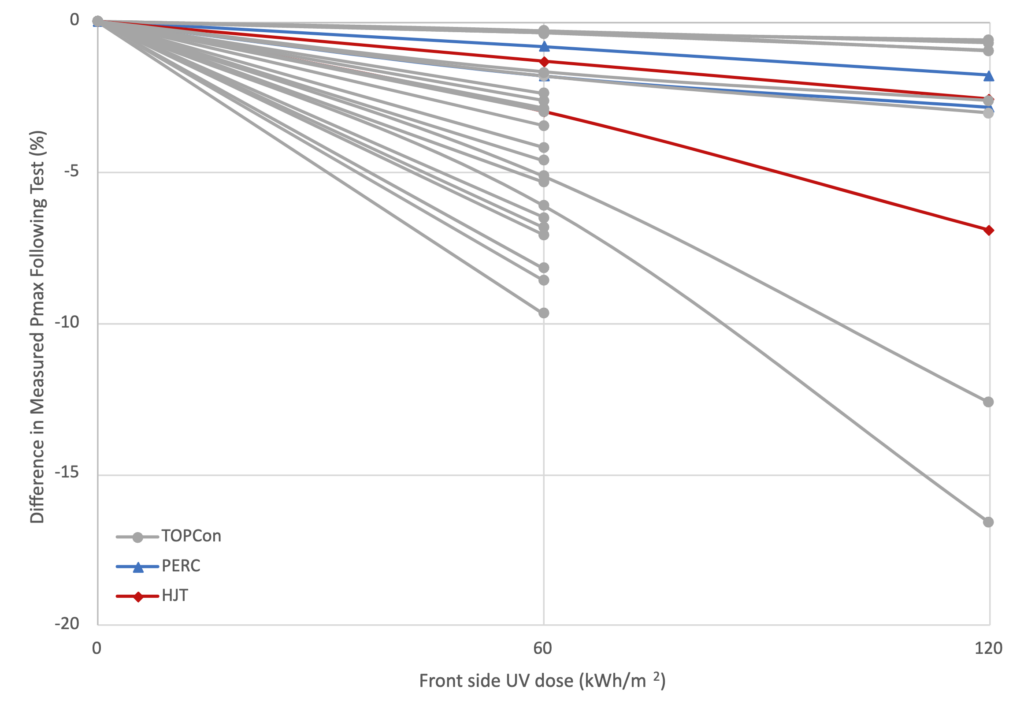 UVID Test | Kiwa PVEL PV Module Reliability Scorecard